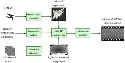 Frontiers | An Infrared Sequence Image Generating Method for Target Detection and Tracking